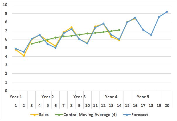 80 Fundamental Models for Business Analysts: 70. TIME SERIES ANALYSIS