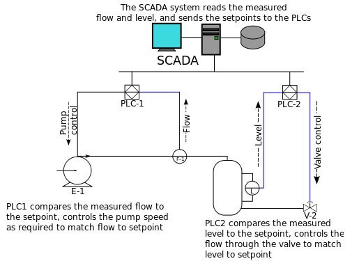 Requirements & Implementation of International Standards for Industrial ...