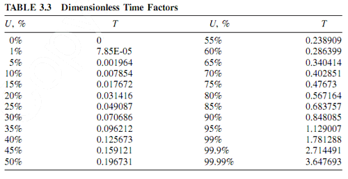 Time Rates of Settlement. | Civil and Building Engineering.