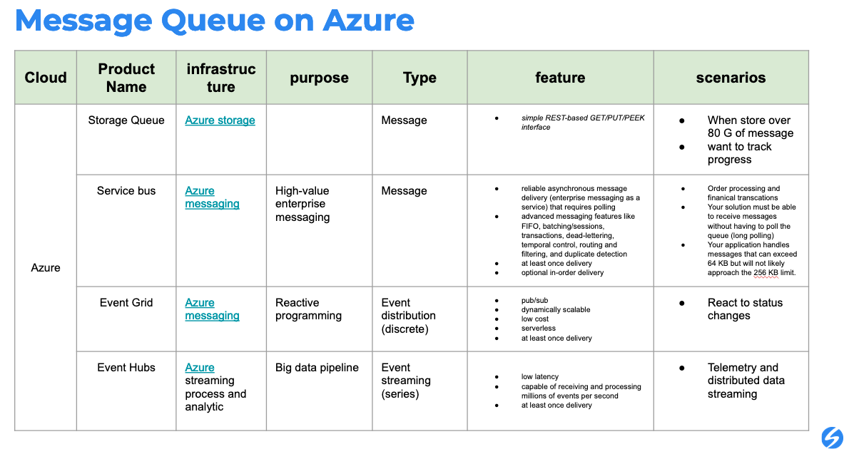 Azure 上各種 Message Queue 的比較 - 阿貝好威的實驗室