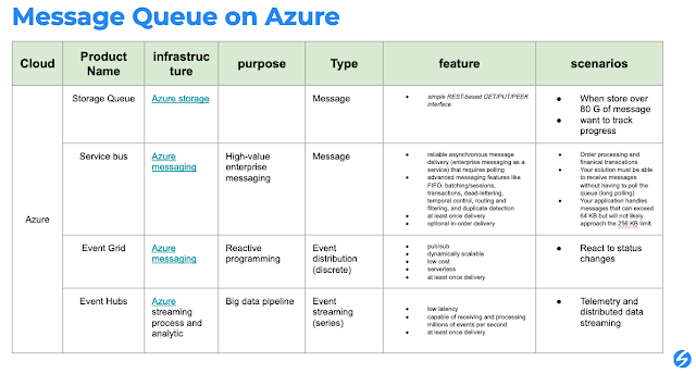 Azure 上各種 Message Queue 的比較 - 阿貝好威的實驗室