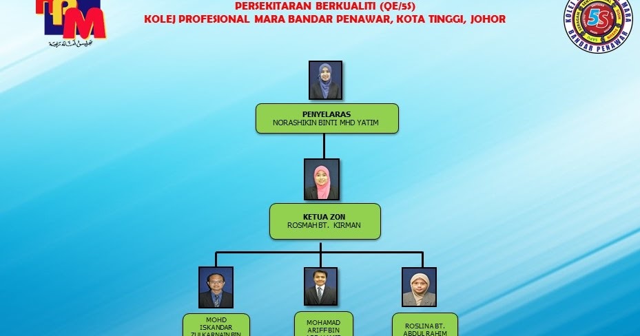 JAWATANKUASA ZON PERPUSTAKAAN 5S KPM BANDAR PENAWAR ~ 5s KPMBP