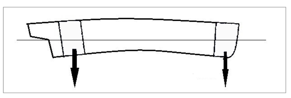 What is hogging and sagging of ships?