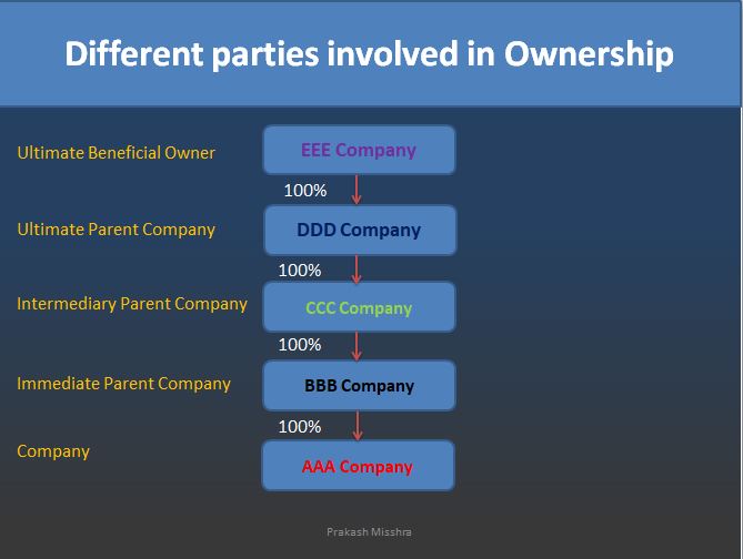 What is Ownership and Stakeholder -Everything you should know!!