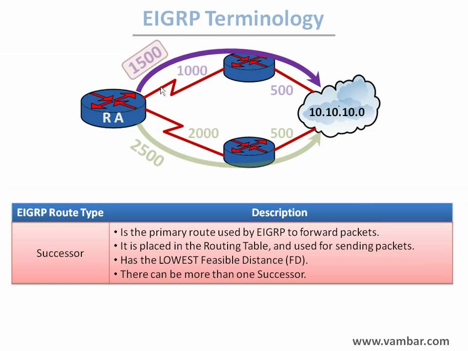 Setting Router Mode EIGRP(Enchanced Interior Gateway Routing Protocol)