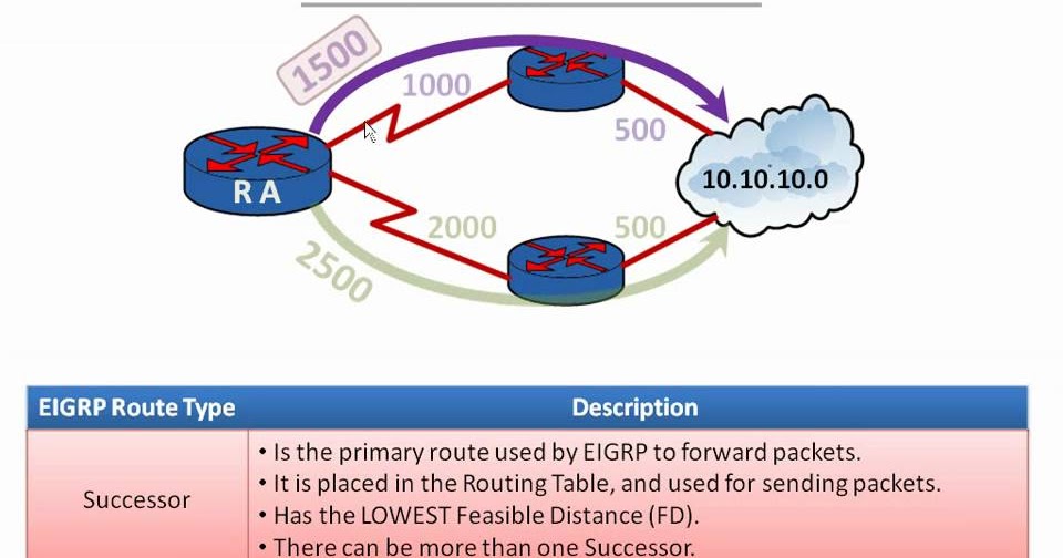 Setting Router Mode EIGRP(Enchanced Interior Gateway Routing Protocol)