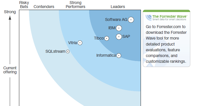 Ibm Big Data: Forrester Ibm Big Data