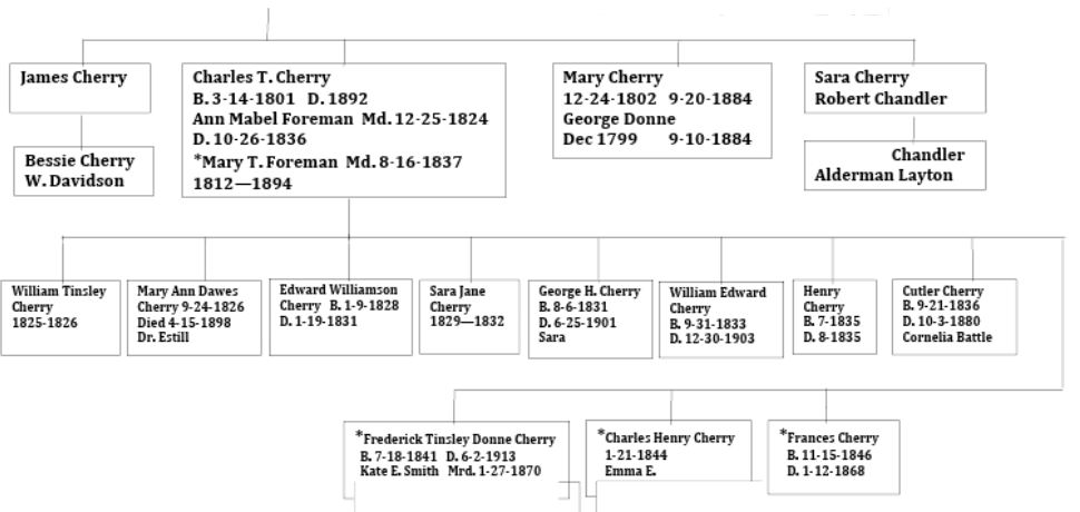 Istoria Ministries Article Archive: The Cherry Families of Tennessee ...