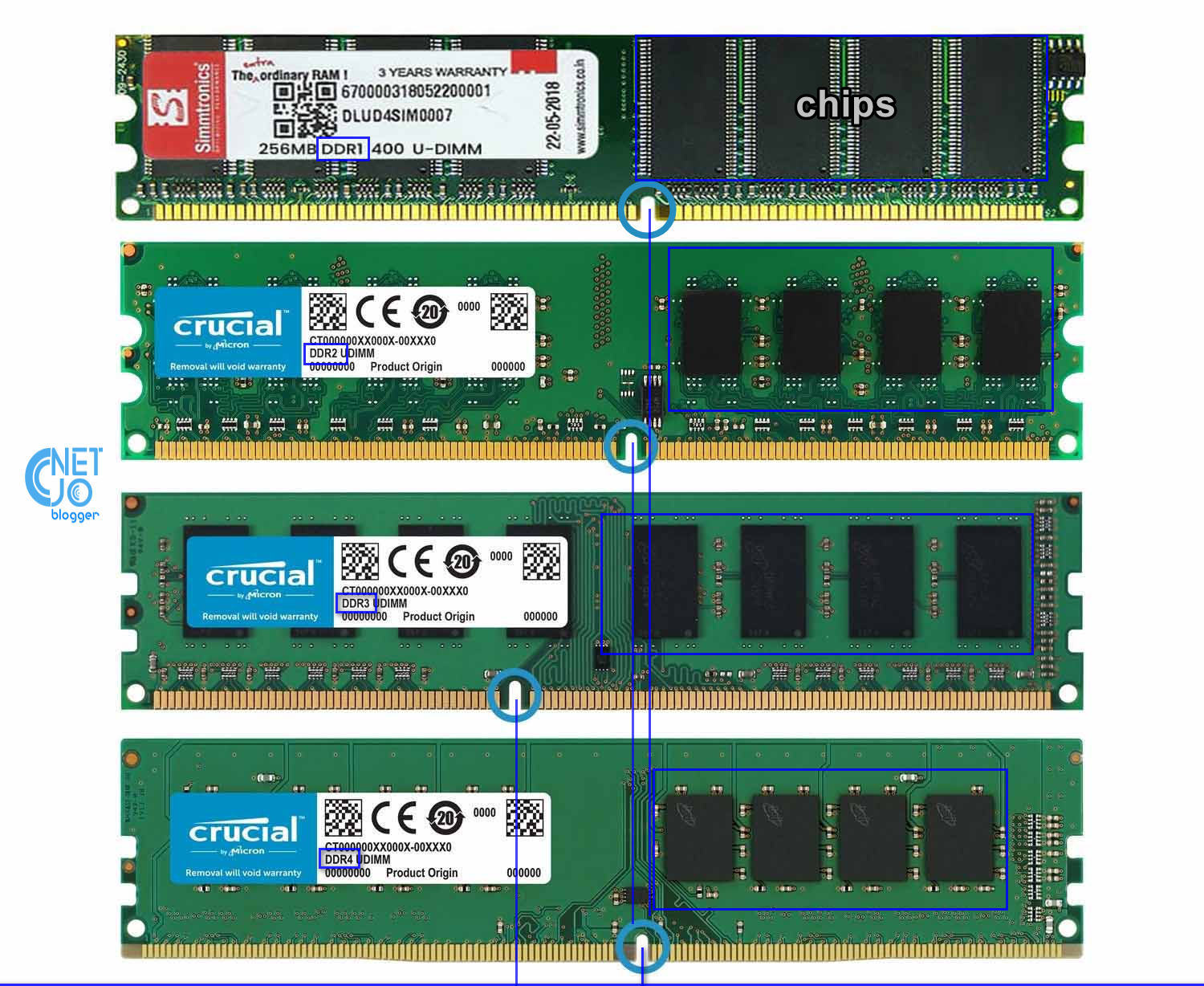 ما الفرق بين Ddr4 Ddr3 Ddr2 Ddr1 Ddr كيف تفرق بينهما