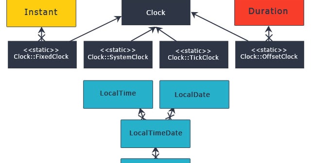 10 Example of LocalDate, LocalTime, and LocalDateTime in Java 8 | Java67 10 Example of LocalDate, LocalTime, and LocalDateTime in Java 8 | Java67