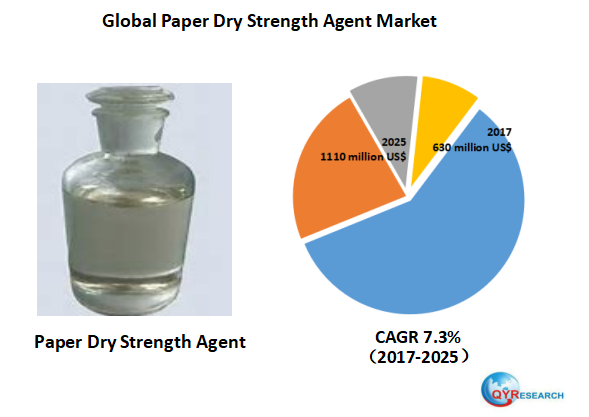 Global Paper Dry Strength Agent market will reach 1110 million US$ by ...