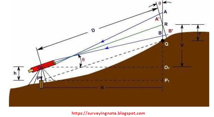 Tacheometry - Tacheometric Survey
