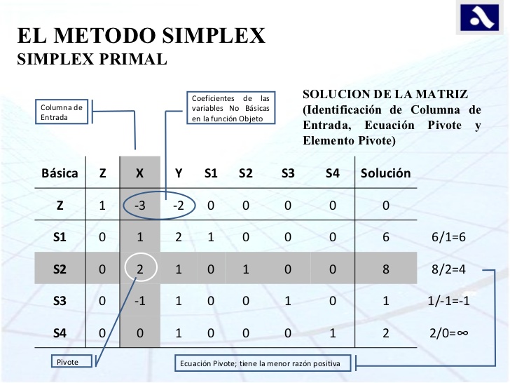 Investigación de Operaciones: Metodo Simplex