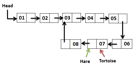 Detecting First Node in a Loop in the List ~ codingfreak
