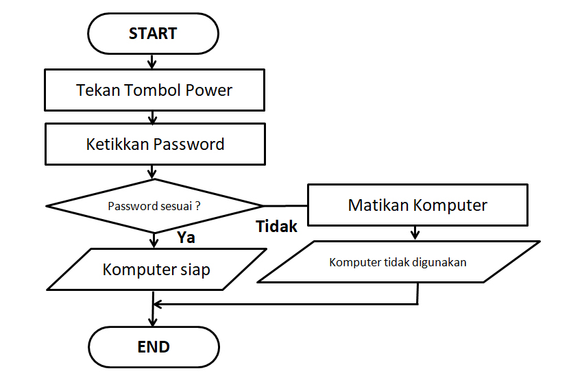 Komputer Club SMK Perbankan Nasional: Flowchart Dan Jenis – Jenisnya