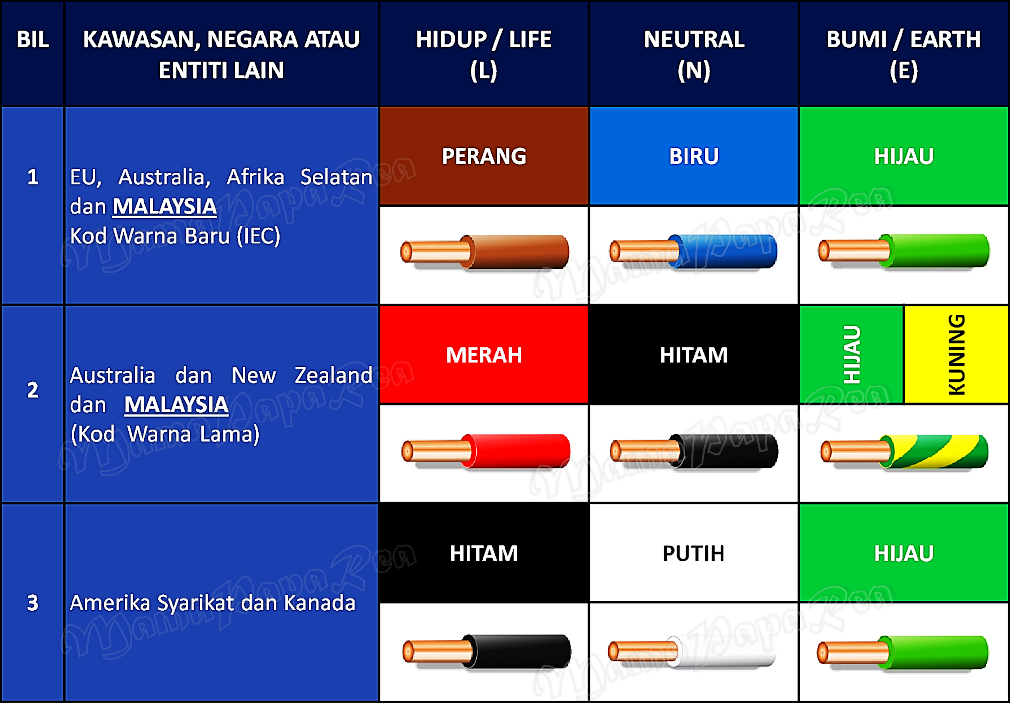 JOM KENAL KOD WARNA WAYAR BAGI PERALATAN ELEKTRIK KITA ~ Mamapaparea ...