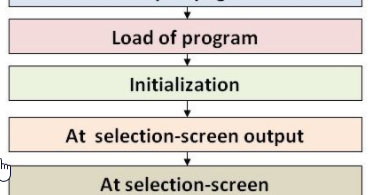 events in abap report