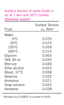 Properties of fluids Case Study