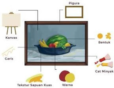 AB: Mengamati dan Mendeskripsikan Karya Seni Rupa