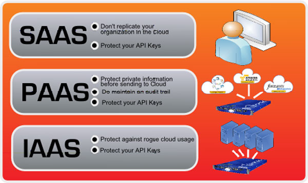 IT@Ta-An ^ ^ เติมเต็มสมองด้วยความรู้ด้านไอที: SaaS PaaS และ IaaS