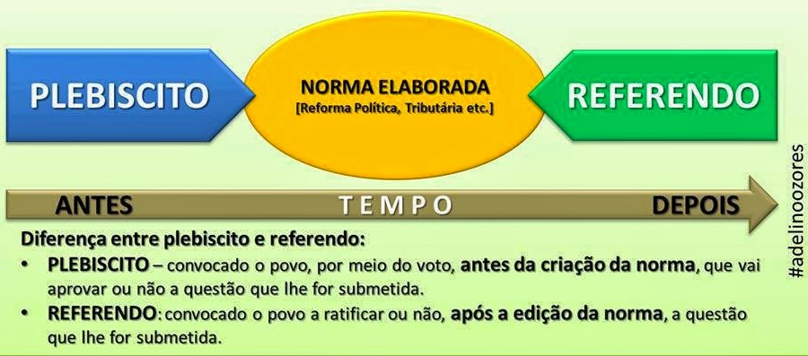 Qual a diferença entre plebiscito e referendo?