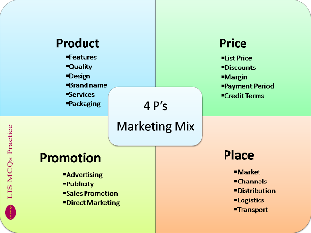 Marketing Mix: 4 P's Model vs 4 C's Model