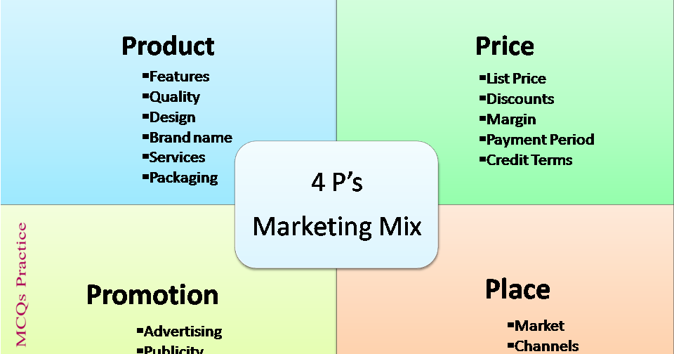 Marketing Mix: 4 P's Model vs 4 C's Model
