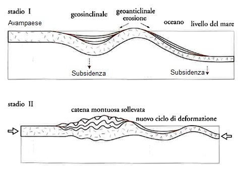 Nasce una montagna dalla teoria della geosinclinale alla tettonica a ...