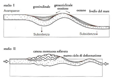 Nasce una montagna dalla teoria della geosinclinale alla tettonica a ...