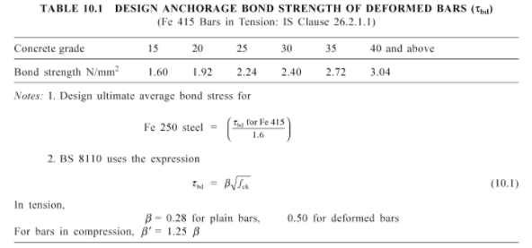 Bond in R.C.C - Local Bond , Anchorage Bond and Development Length