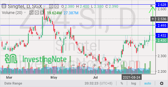 Singapore Shares Information: SingTel