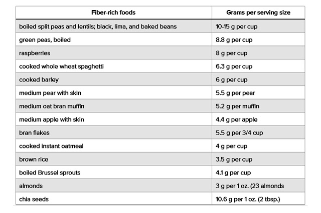 Health of Life: How Much Fiber Should to eat per day