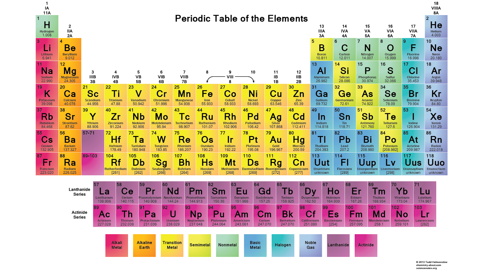 Chemistry Periodic Table - Study Materials for Student in Bangladesh
