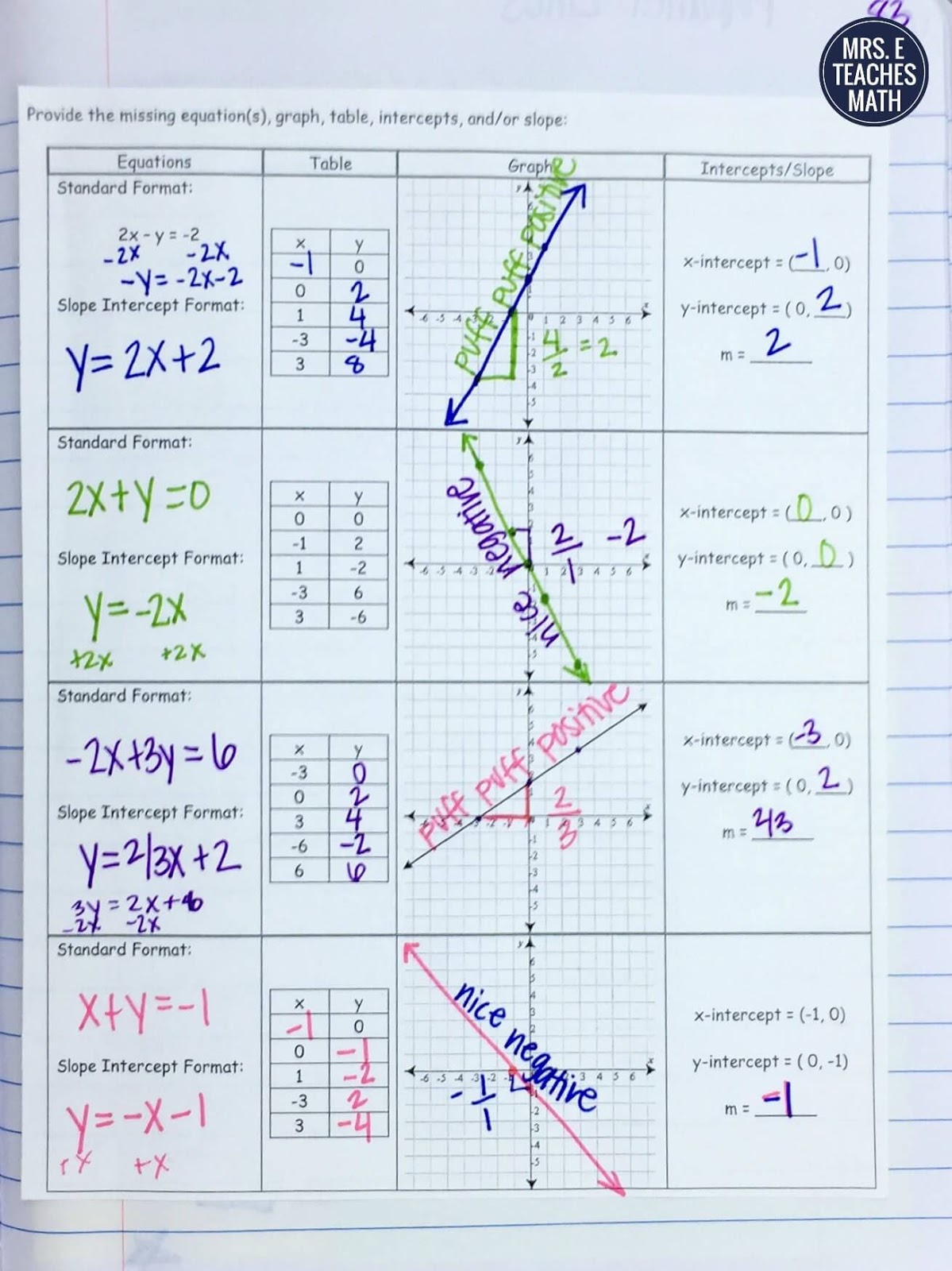 Equations of Lines INB Pages | Mrs. E Teaches Math