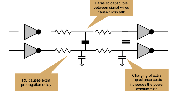 VLSI - Physical Design: Extraction