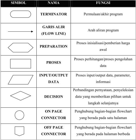 Dasar Sistem Komputer: Algoritma, Flowchart,dan NetBeans