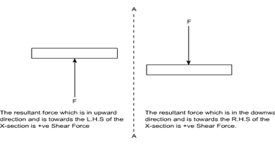 Civil Engineering: Definition of bending moment , shear force and Sign ...
