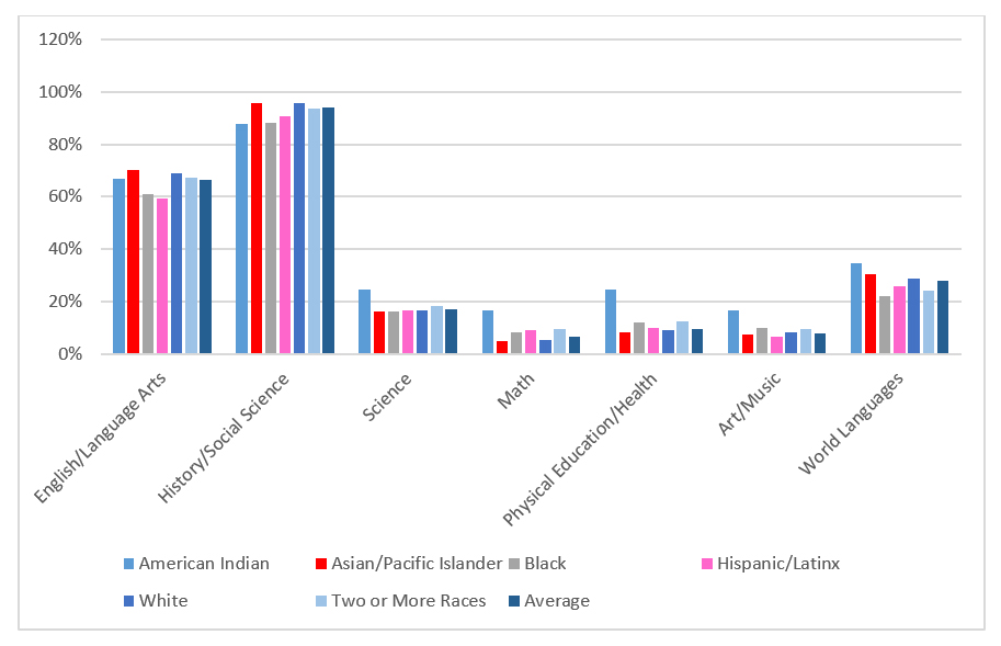 Take Two: Students Primarily Experience Civic Learning Opportunities in ...