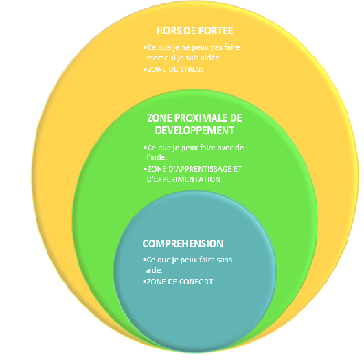 Qu'est-ce que le socio constructivisme