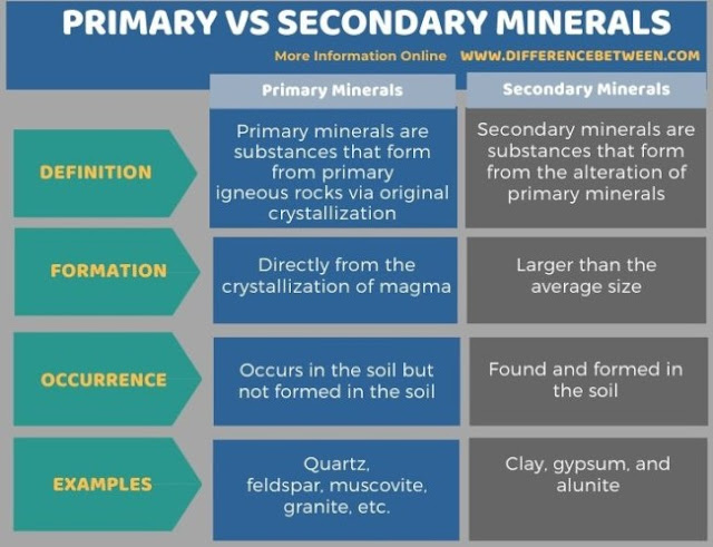 Primary minerals Secondary minerals accessory minerals