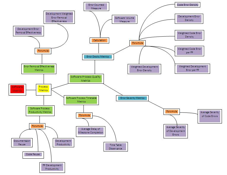 Software Metrics Mind map | Manajemen Kualitas TI
