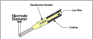 Welding Electrode Classifications Chart