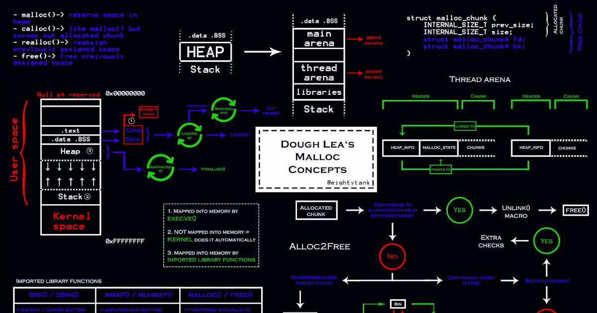 [Poster] Doug Lea's malloc cheatsheet || Heap Overflow visual aid