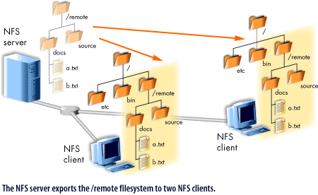 Network File System (NFS) - Fajar Blog