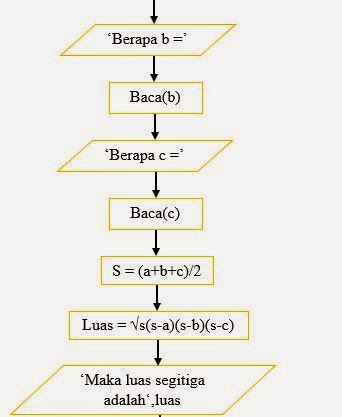 matematika: Flowchart Menentukan Luas dan Jenis segitiga