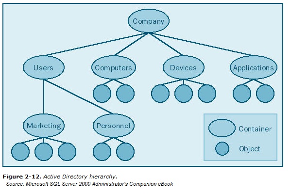 sharing: Example of Active Directory Hierarchy
