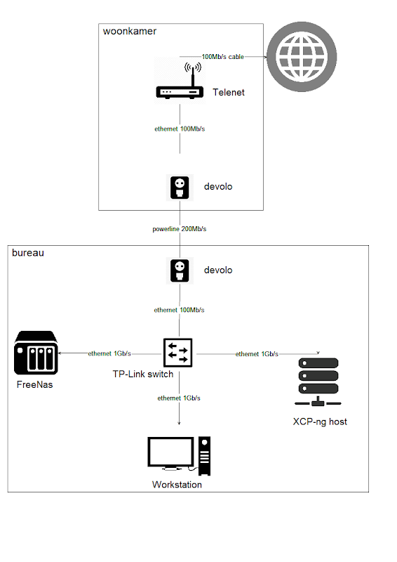 Homelab layout