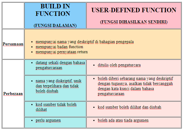 SAINS KOMPUTER & ASAS SAINS KOMPUTER: ASK T3 : PENGENALAN FUNGSI DAN ...
