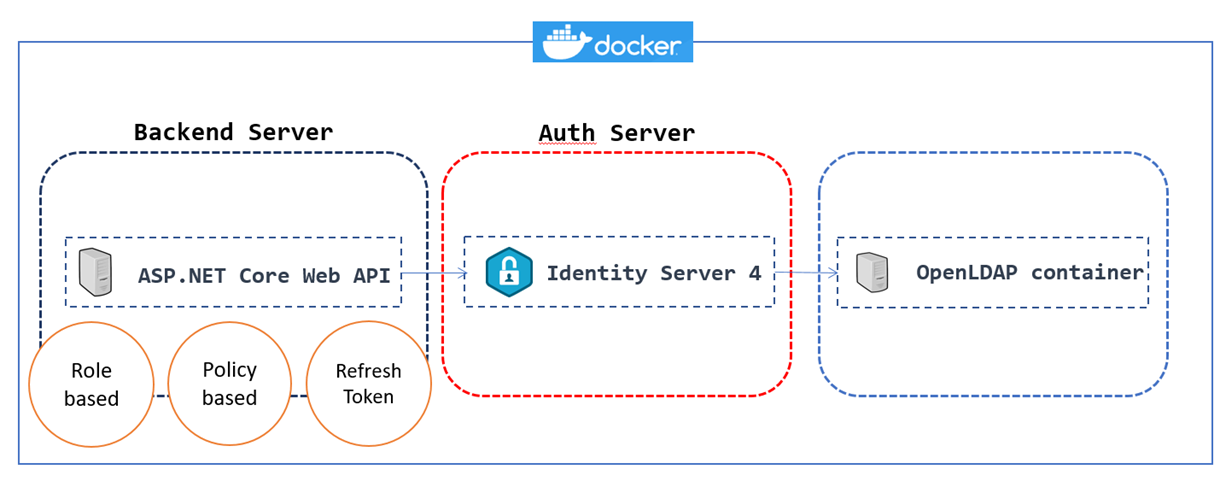 Identity Server