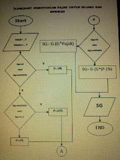 my life: flowchart perhitungan pajak